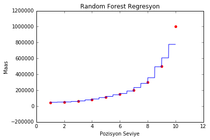 Random Forest Regresyon: Python Örnek Uygulaması - Veri Bilimi Okulu