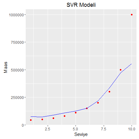 Support Vector Regression(SVR): R ile Uygulama - Veri Bilimi Okulu