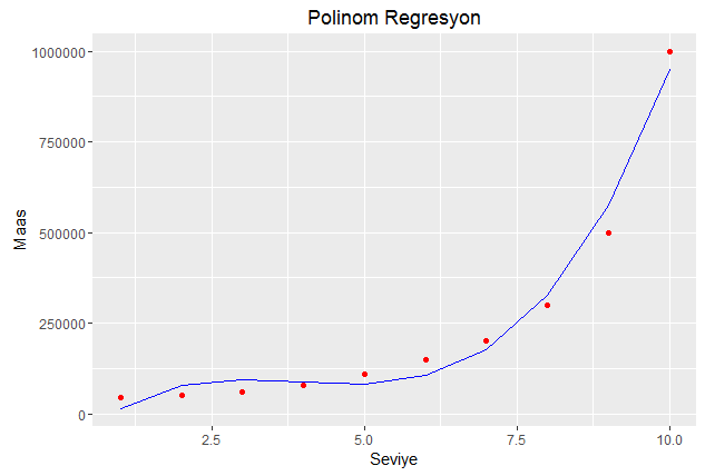 Polinom Regresyon: R ile Uygulama - Veri Bilimi Okulu - Veri Bilimi Okulu