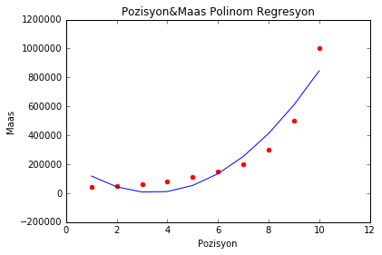 Polinom Regresyon: Python ile Uygulama-2 - Veri Bilimi Okulu