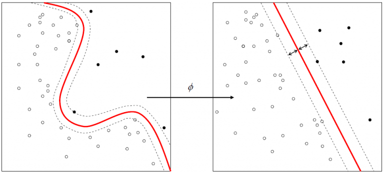 Kernel Support Vector Machine (SVM) ile Sınıflandırma: Python ile Örnek ...