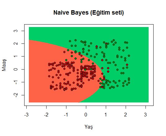 Naive Bayes Yöntemiyle Sınıflandırma (Classification with Naive Bayes ...