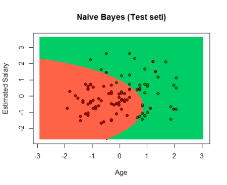 Naive Bayes Yöntemiyle Sınıflandırma (Classification with Naive Bayes ...