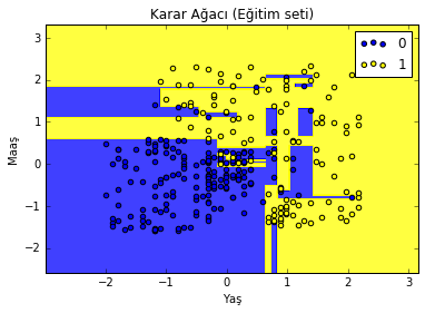 Python ile Karar Ağacı (Decision Tree with Python) - Veri Bilimi Okulu