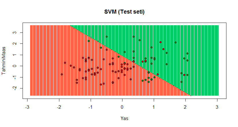 Support Vector Machine (SVM)ile Sınıflandırma: R Örnek Uygulaması ...