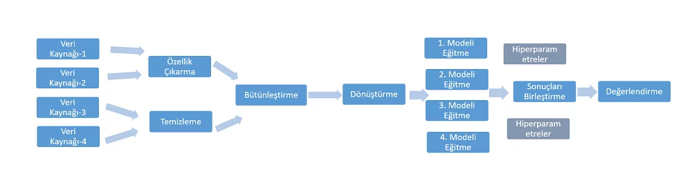 Apache Spark ML Kütüphanesi: Pipelines Örnek Uygulama - Veri Bilimi ...