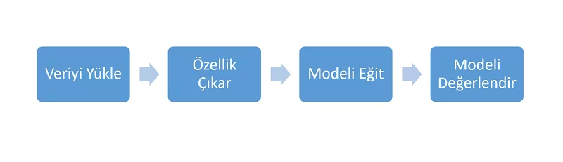 Apache Spark ML Kütüphanesi: Pipelines Örnek Uygulama - Veri Bilimi ...