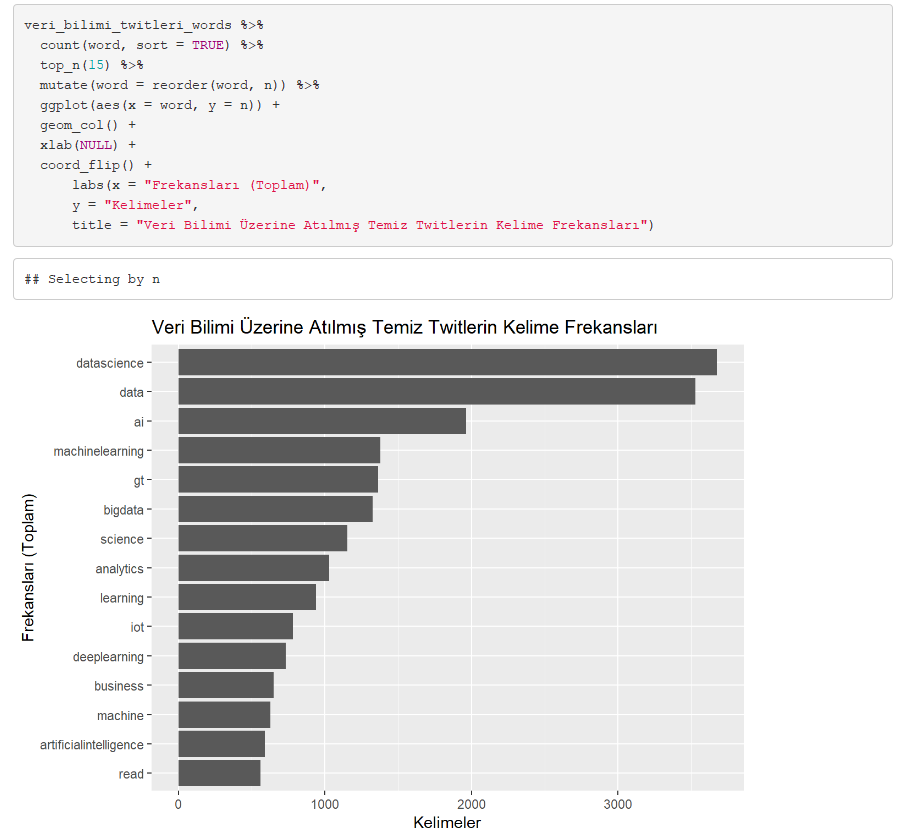 Twitter Text Mining - Veri Bilimi Okulu - Veri Bilimi Okulu