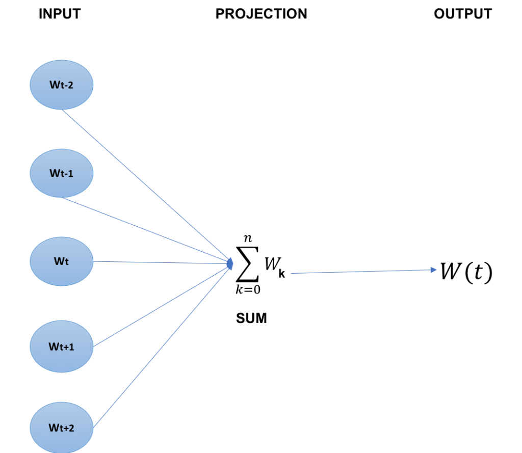 Word2Vec - Veri Bilimi Okulu