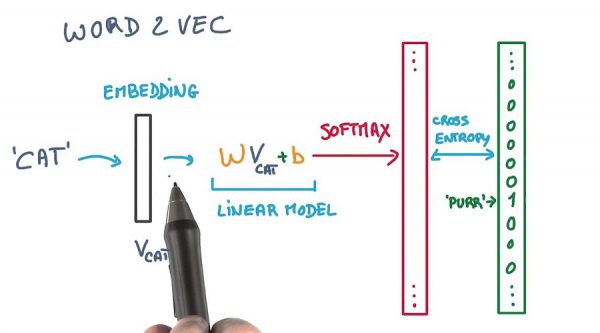 Word2Vec - Veri Bilimi Okulu - Veri Bilimi Okulu