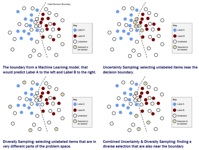 Active Learning ve Veri Etiketlemedeki Rolü: Sampling Stratejileri ...