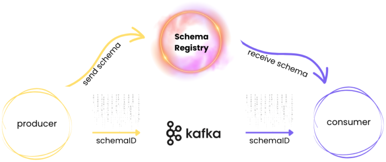 Apicurio Schema Registry ve Kafka ile Veri Akışı Yönetimi - Veri Bilimi ...